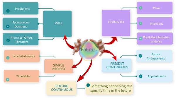 Mind Map - Futures | Genially