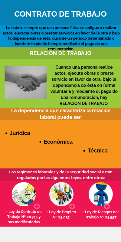 Contrato y Relación de Trabajo | Genially