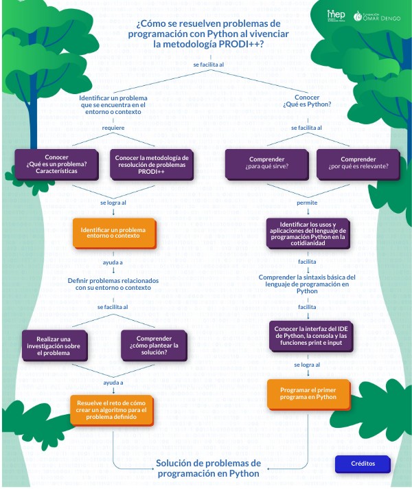 Rediseño_ U1_N1_CV_Python | Genially