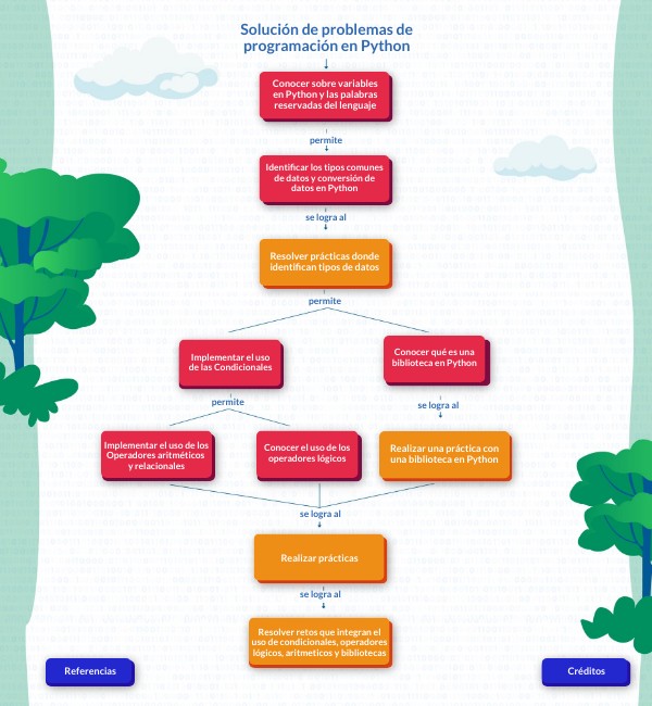 Rediseño_ U2_N1-CV_Python | Genially