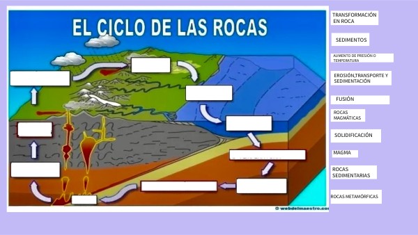 ciclo de las rocas | Genially