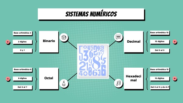 Mapa Mental sistemas numericos