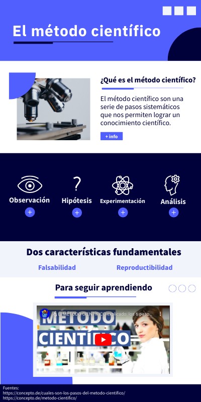 El método científico | Genially