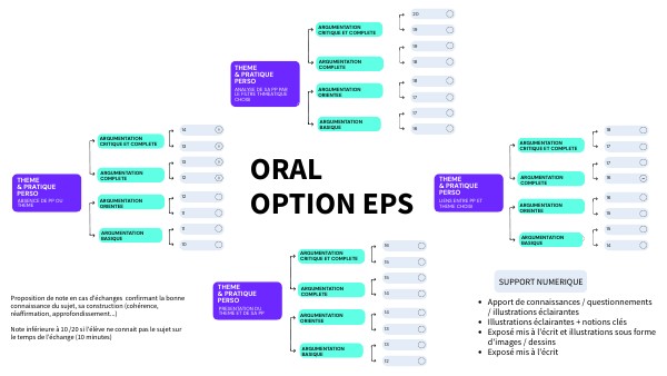 ORAL OPTION EPS TERMINALES | Genially