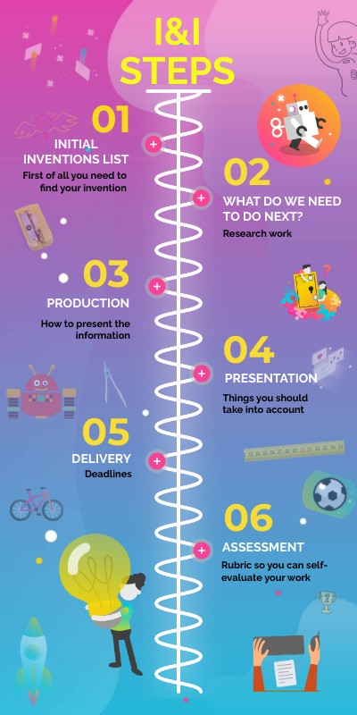 i&i steps | Genially