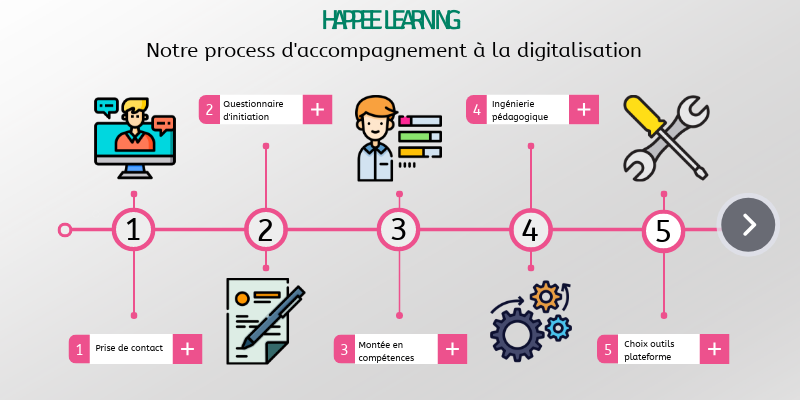 Process de digitalisation