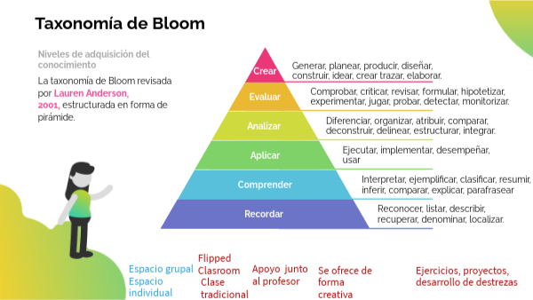 TAXONOMIA DE BLOOM | Genially