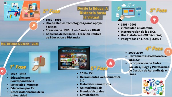 Evolucion a la Edc Virtual