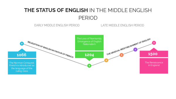 Middle English