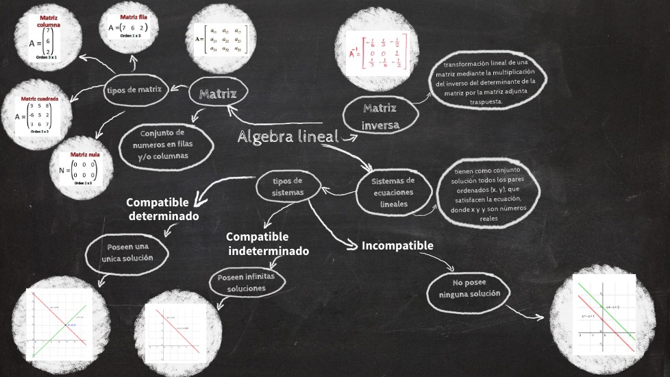 MAPA MENTAL ALGEBRA LINEAL | Genially