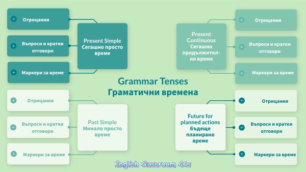 Grammar Tenses (A1,2) | Genially