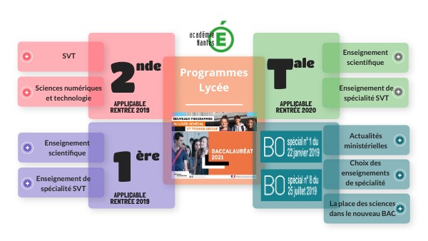 Programmes SVT lycée | Genially