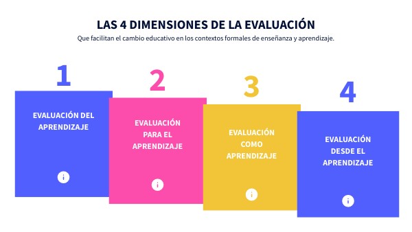 las dimensiones de la evaluación | Genially