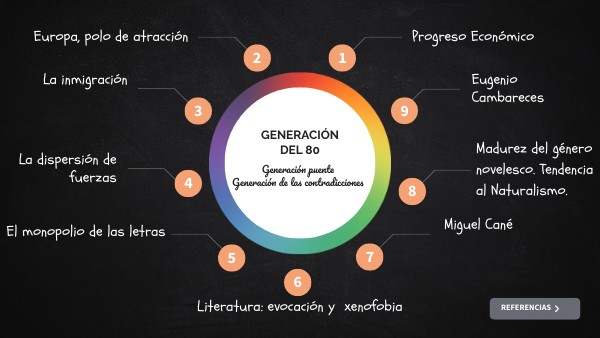 Generación del 80 | Genially