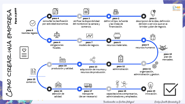 Crear una Empresa, paso a paso | Genially