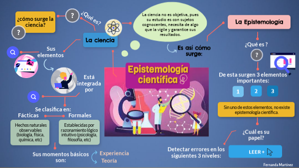 epistemología científica | Genially