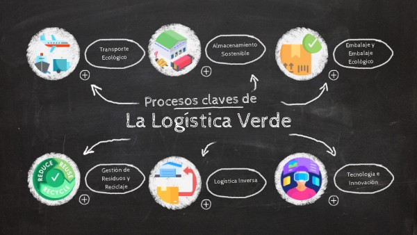 Procesos log verde | Genially