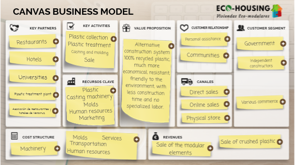 ECOHOUSING BUSINESS MODEL | Genially