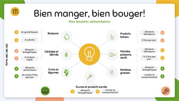 Bien manger bien bouger | Genially