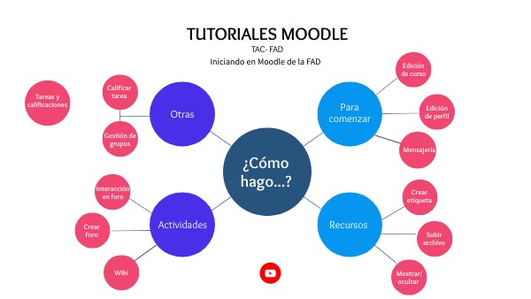 Tutoriales Moodle | Genially