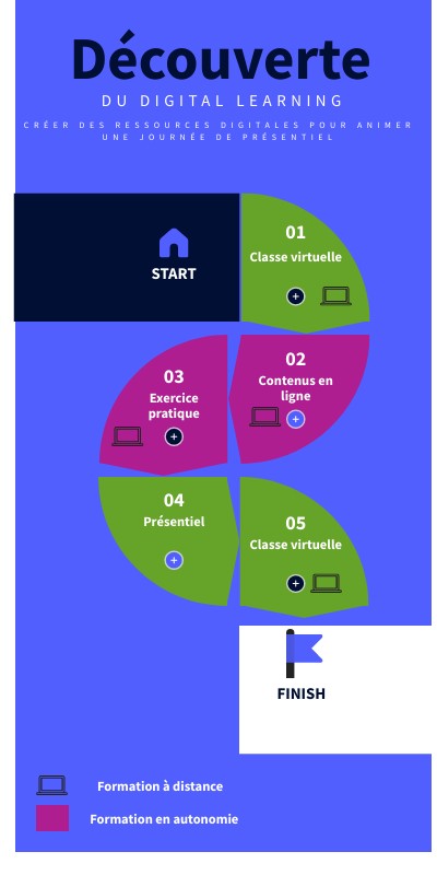 exemple_schema_dispositif | Genially