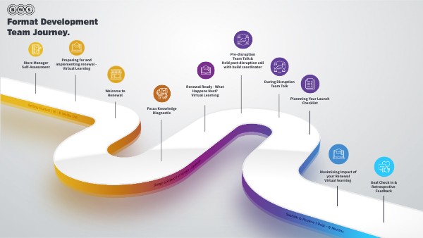 Format Development Team Journey | Genially