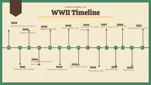 WWII Timeline | Genially