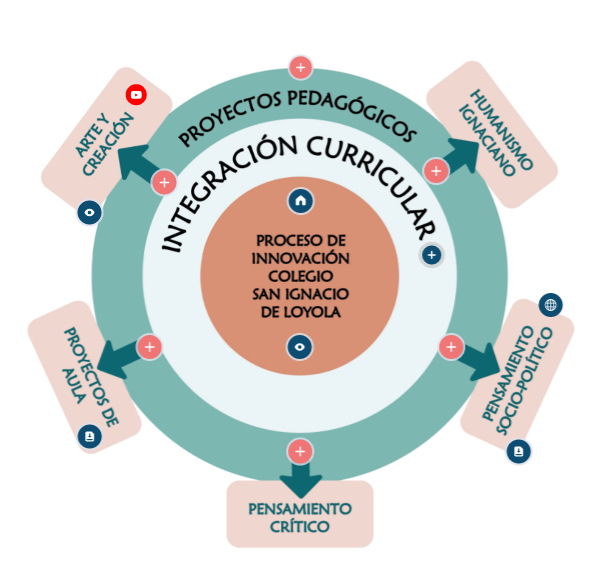 Integración Curricular | Genially