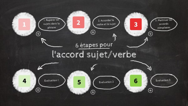 accord sujet/verbe | Genially