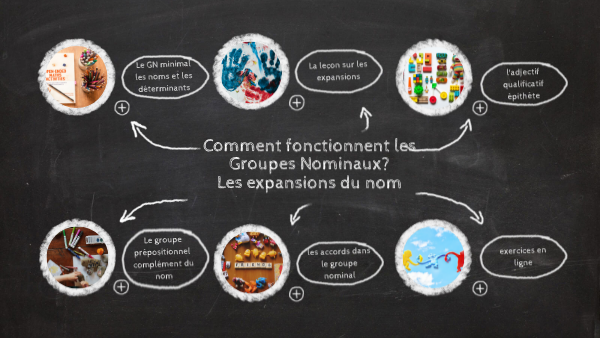 les expansions du nom et les accords dans le GN | Genially