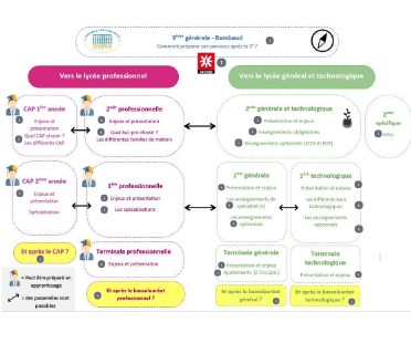 Orientation Post-3e | Genially