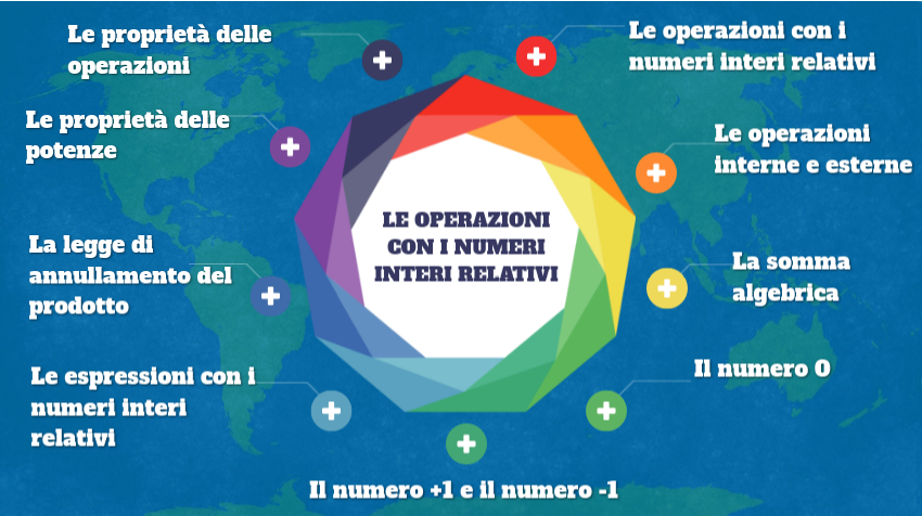 Le Operazioni con i numeri interi relat | Genially