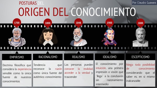 Origen del Conocimiento | Infografía | Claudio Guevara | Genially