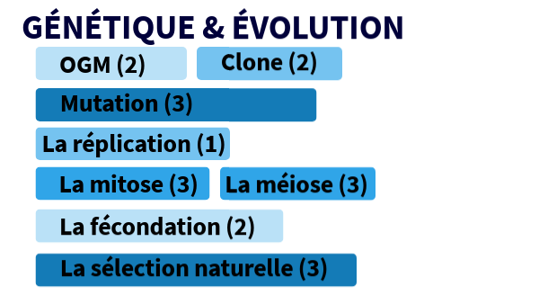 QCM Génétique et évolution | Genially