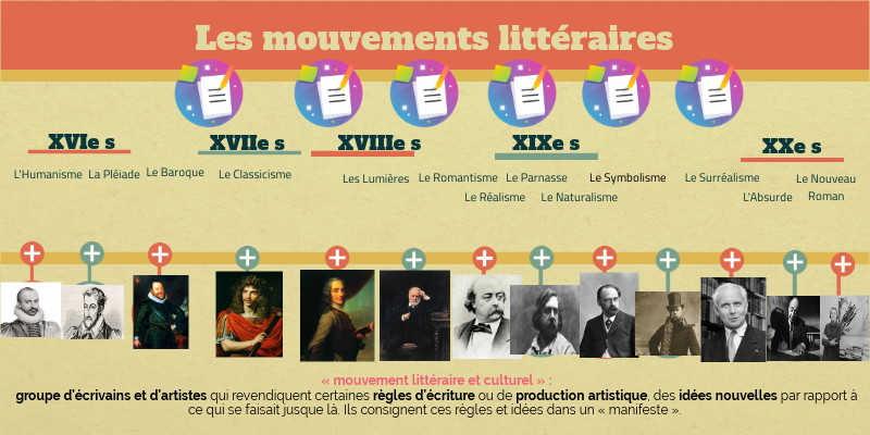 Les mouvements littéraires 3e2gen | Genially