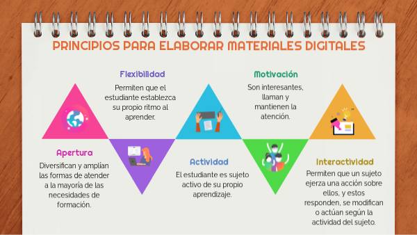 Principios para materiales digitales | Genially