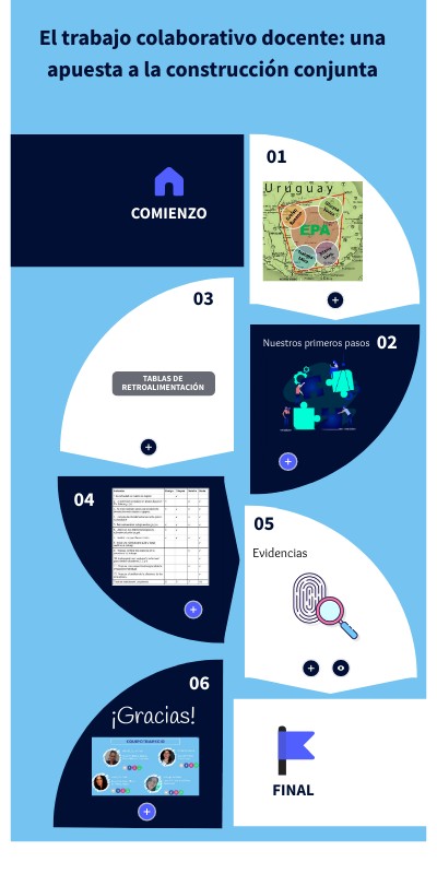 TRABAJO COLABORATIVO - COLOQUIO | Genially