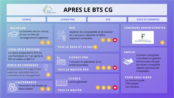 Après le BTS CG