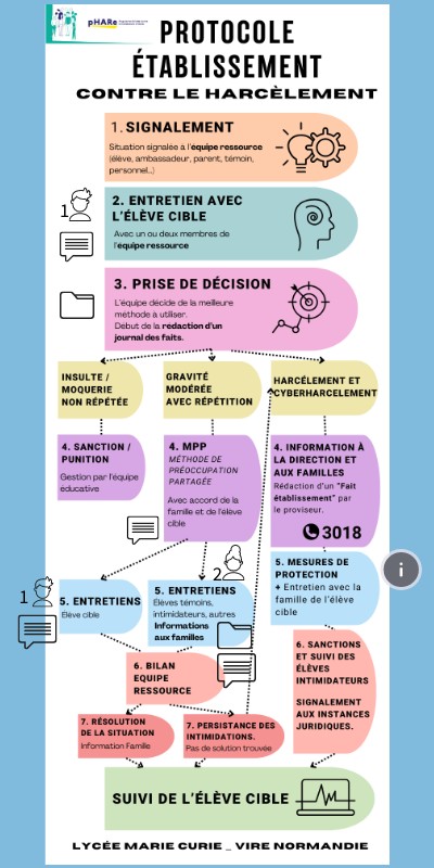 Protocole Etablissement_Equipe ressource | Genially