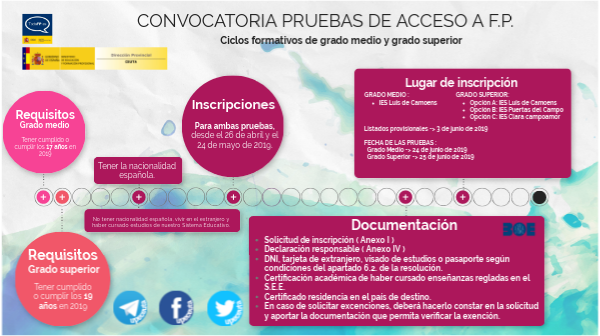 Convocatoria 2019 pruebas acceso FP | Genially