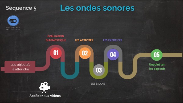 S5 Ondes sonores | Genially