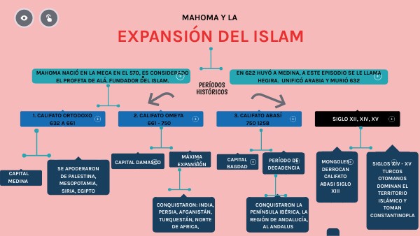 Expansión del islam | Genially