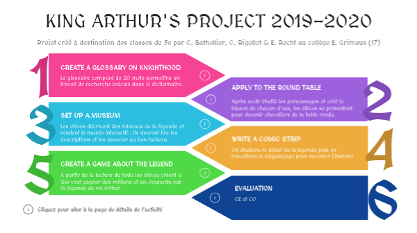 King Arthur's Project | Genially