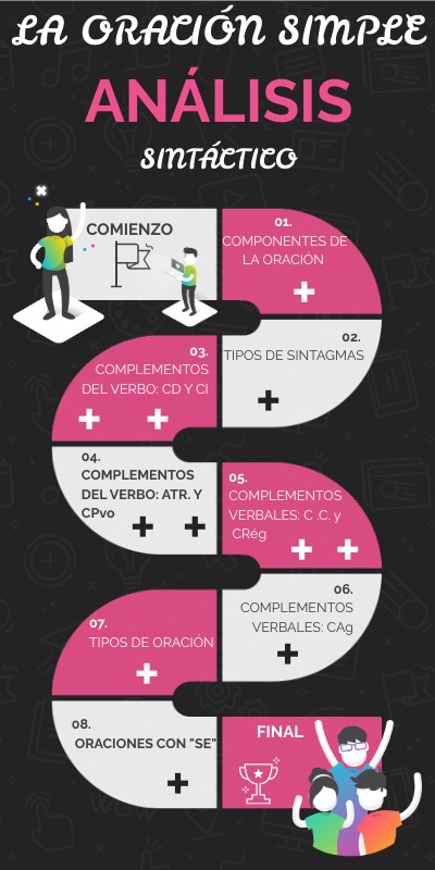 SINTAXIS 4º ESO | Genially
