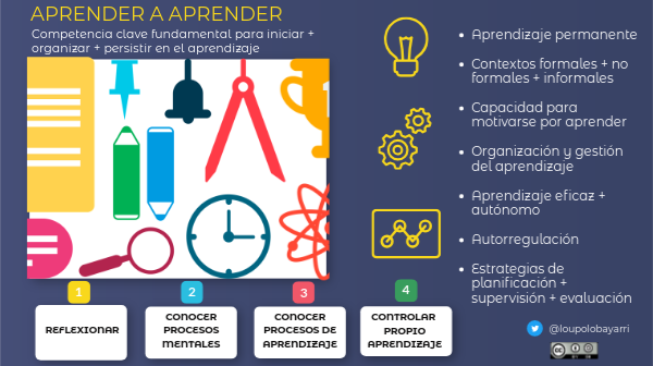Aprender a aprender | Genially