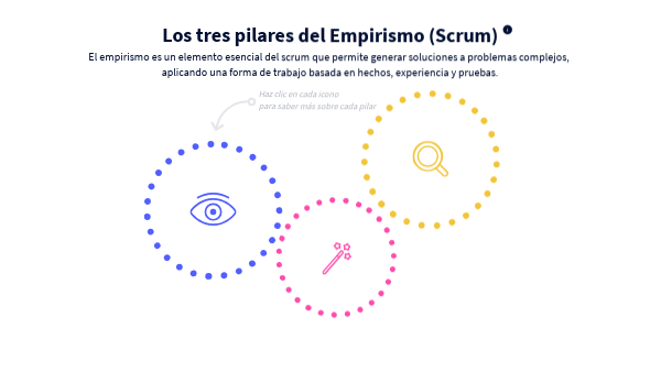 Empirismo scrum | Genially