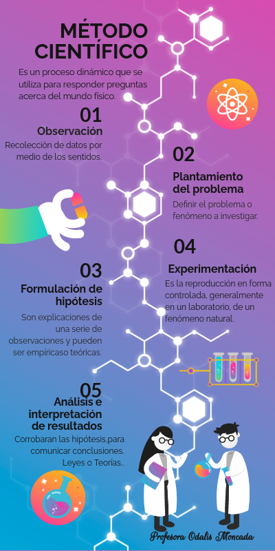 Método científico | Genially