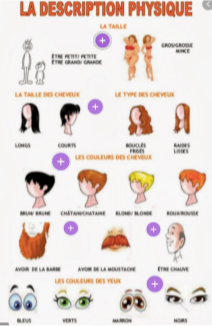 La description physique. | Genially