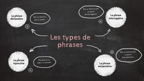 Les types et formes de phrases