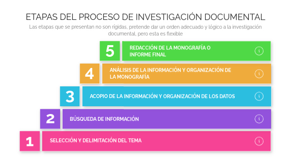 Etapas de investigación documental | Genially
